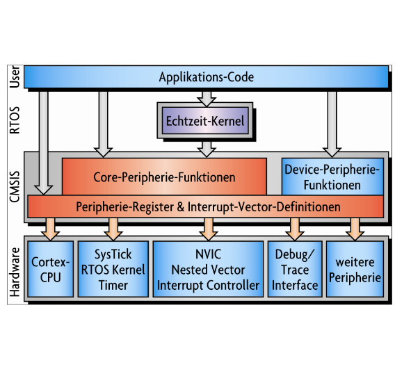 Programmieren mit System: CMSIS vereinheitlich Peripherie ...