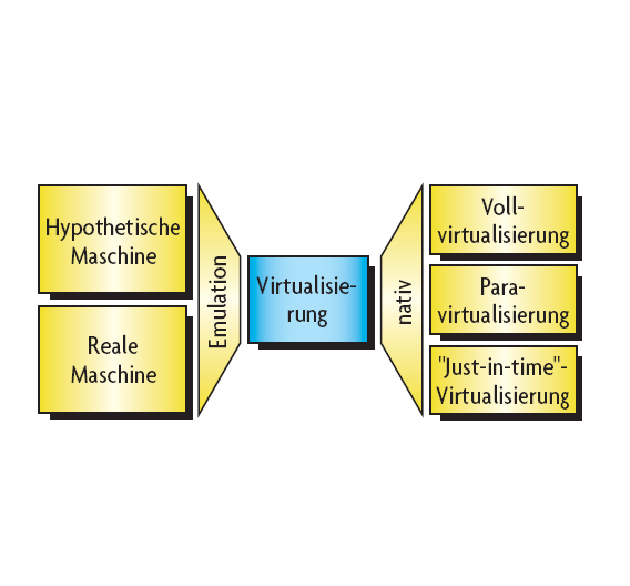 Virtualisierung: Die gedachten Maschinen – Embedded/Software ...