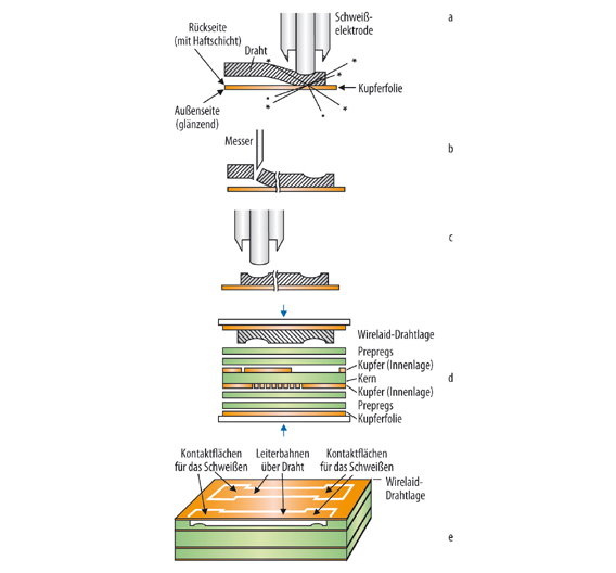 Leiterplattentechnik: Beipässe für große Ströme – Power/Power ...