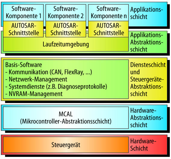 Integrationstest ohne Hardware: Beschleunigter AUTOSAR ...