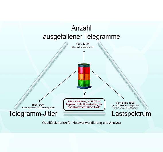 Industriekommunikation: Profinet lernt vom Profibus – Automation ...