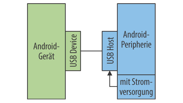 »Android Open Accessory«: Meisterhafte Peripherie – Embedded/Software – Elektroniknet
