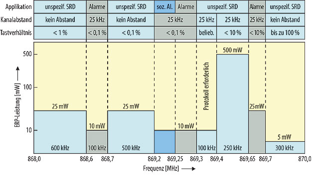 Frequenzbänder: Stört LTE 800 das 868-MHz-Band? – Kommunikation ...