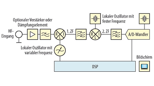 HF-/Kommunikations-Messtechnik: Digitale Signalanalyse steigert ...