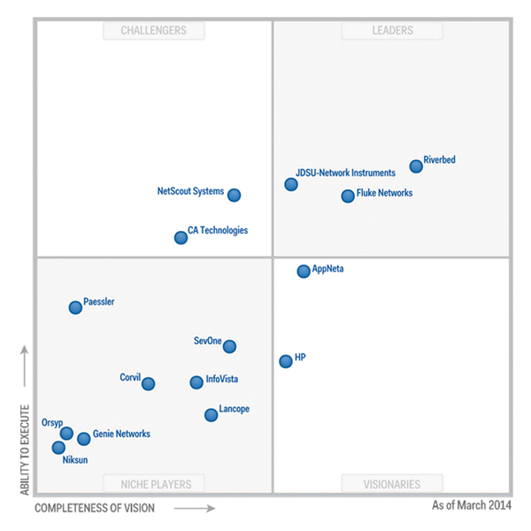Network-Performance-Monitoring und Diagnose: Eine neue Disziplin ...