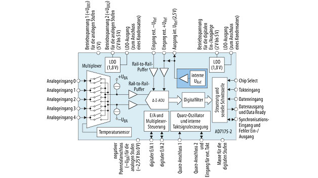 Analog/Digital-Umsetzer: Viele Bits, schnell, rauschfrei – Halbleiter ...