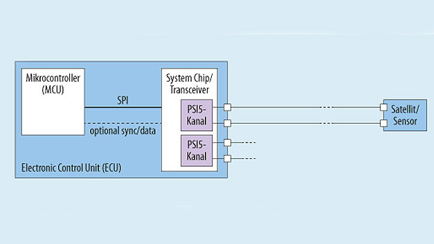 Sensor-Bussystem PSI5: Höchst robust und echtzeitfähig – Automotive ...