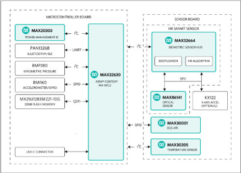Gesundheit 2.0 von Maxim Integrated: EKG, Puls und Temperatur bequem am ...