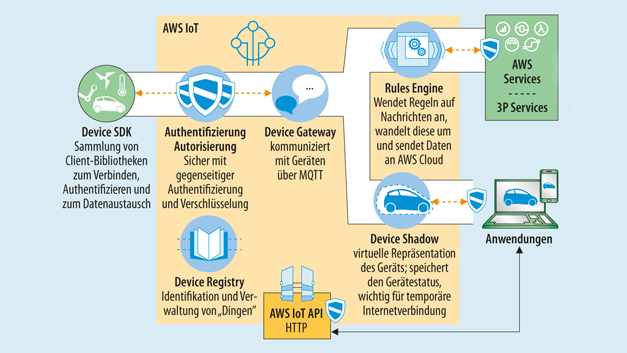 Mit Mozilla Open Framework Iot Gateway Auf Raspberry Pi Basis Embeddedsoftware Elektroniknet
