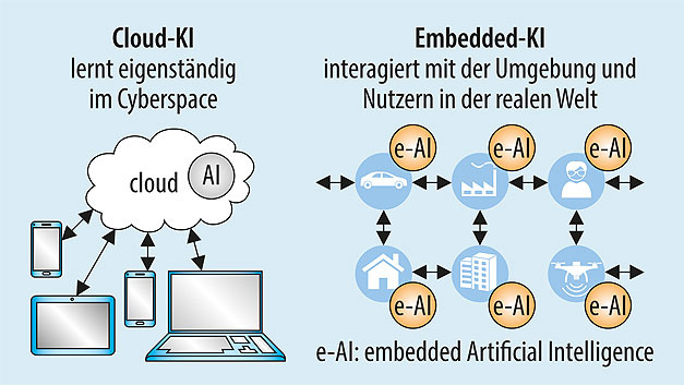 Elektronik-Entwicklung: KI auf Mikrocontrollern – Halbleiter ...
