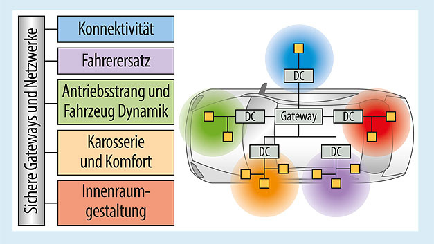 Die Herausforderungen sicherer Mobilität: Die neue Architektur des ...