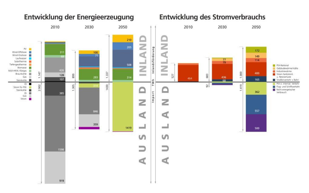 Fraunhofer-Barometer: So weit ist die Energiewende in Deutschland ...