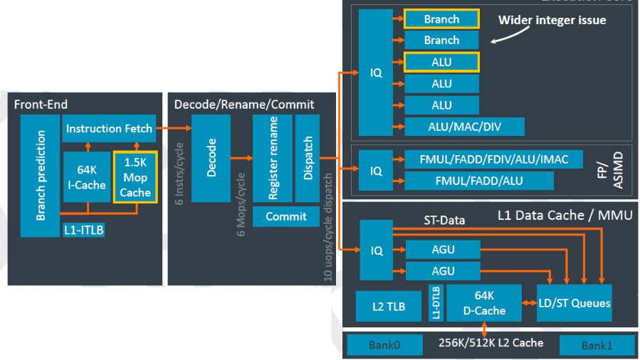 New High End CPU: Arm Cortex-A77 – faster even without Moore's Law ...