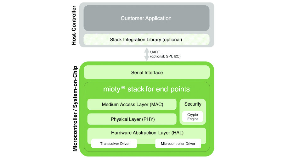 Wireless Sensor Networks: Checklist for Mioty-able Sensors ...