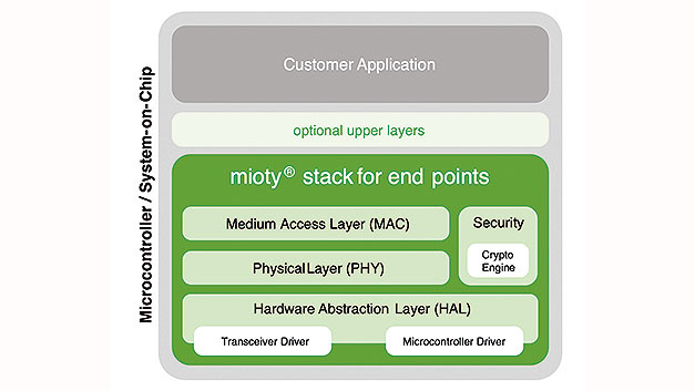 Funksensornetzwerke: Rezept für Mioty-fähige Sensoren – Embedded/Software – Elektroniknet