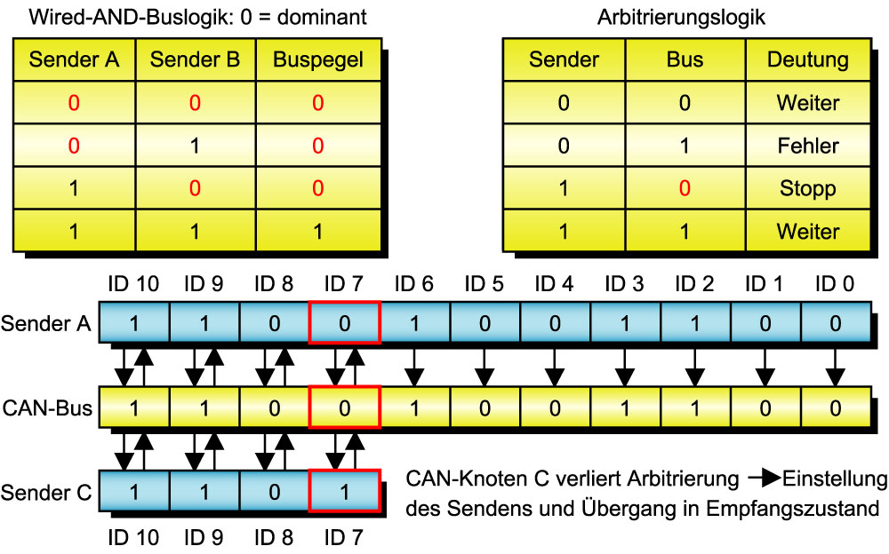 Teil 2: Sicherer Datenaustausch mit CAN: Serielle Bussysteme im ...