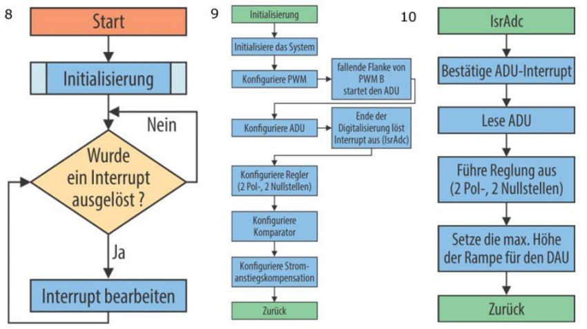 Stromversorgung: Implementierung eines digitalen Schaltreglers – Power/Spannungswandler ...