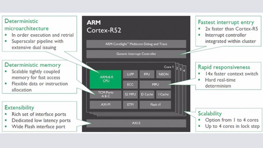 Safety für Auto, Industrie und Medizin: ARM Cortex-R52 für funktionale ...
