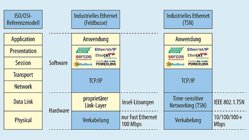 Time-sensitive Networking: Erste Gehversuche mit TSN machen ...