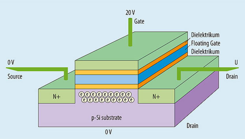 SuperMLC-Flash: SLC-Flash-Speicher mit MLC-Chips – Embedded – Elektroniknet