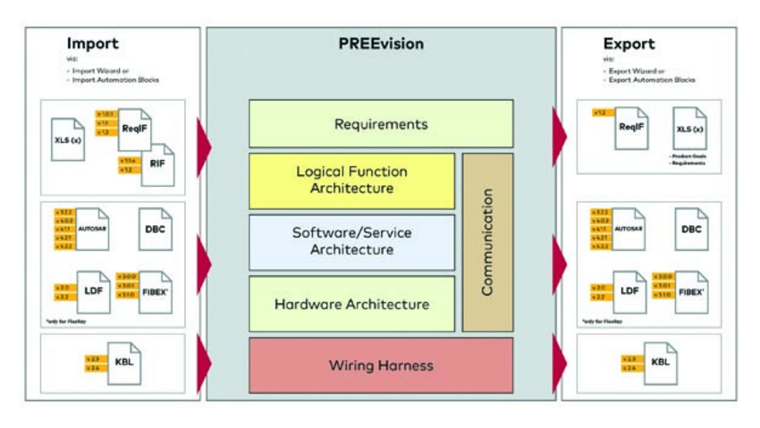 PREEvision 8.5 von Vector Informatik: Flexiblerer Datenaustausch im E/E ...