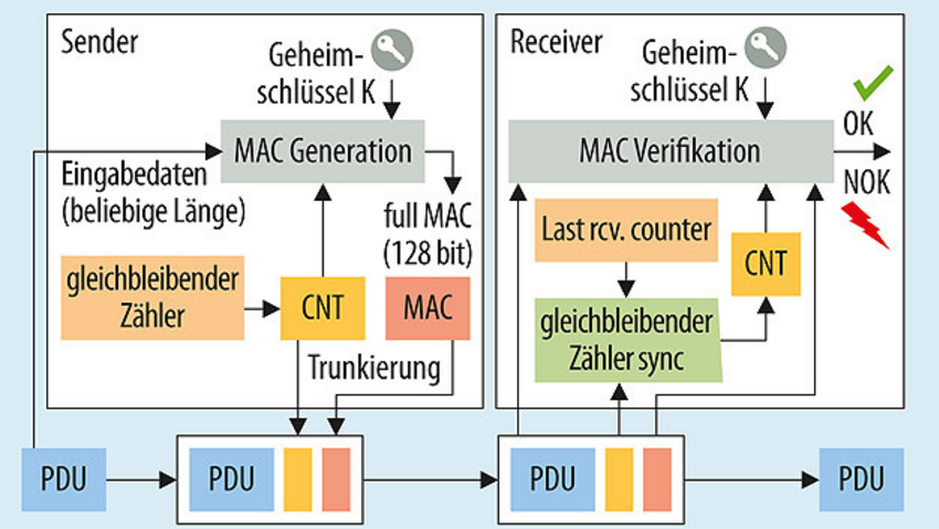 Cyber-Security sicherstellen: Authentische CAN-Kommunikation ...