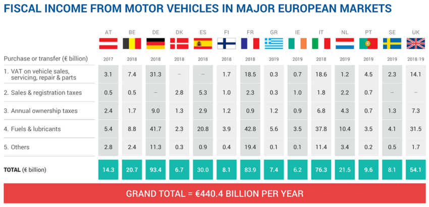 Europäischer Automobilverband ACEA: Kraftfahrzeug-Steuer spült 440 Mrd ...