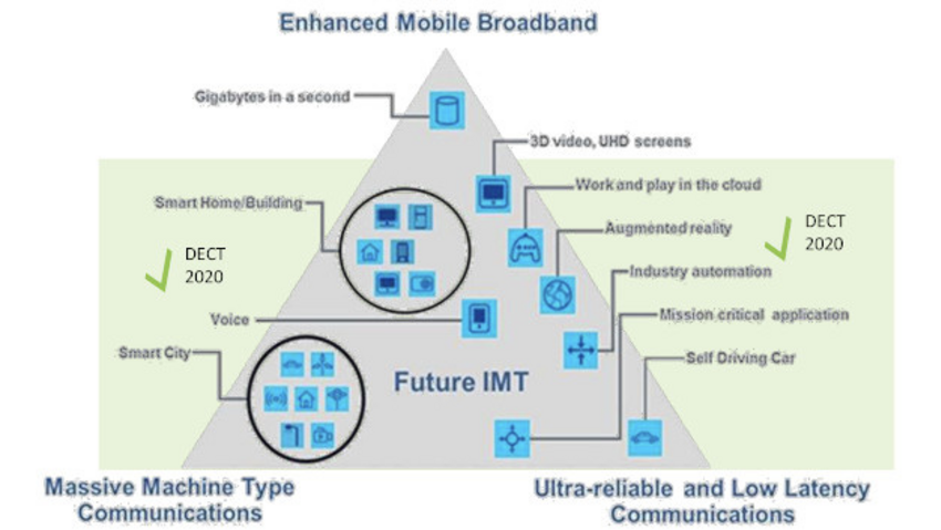 5G: Massive Machine Type Communication: ETSI präsentiert DECT 2020 New ...