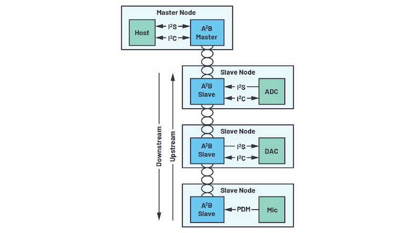 Automotive Audio Bus A2B: Das A bis Z von A2B-Anwendungen – Halbleiter ...