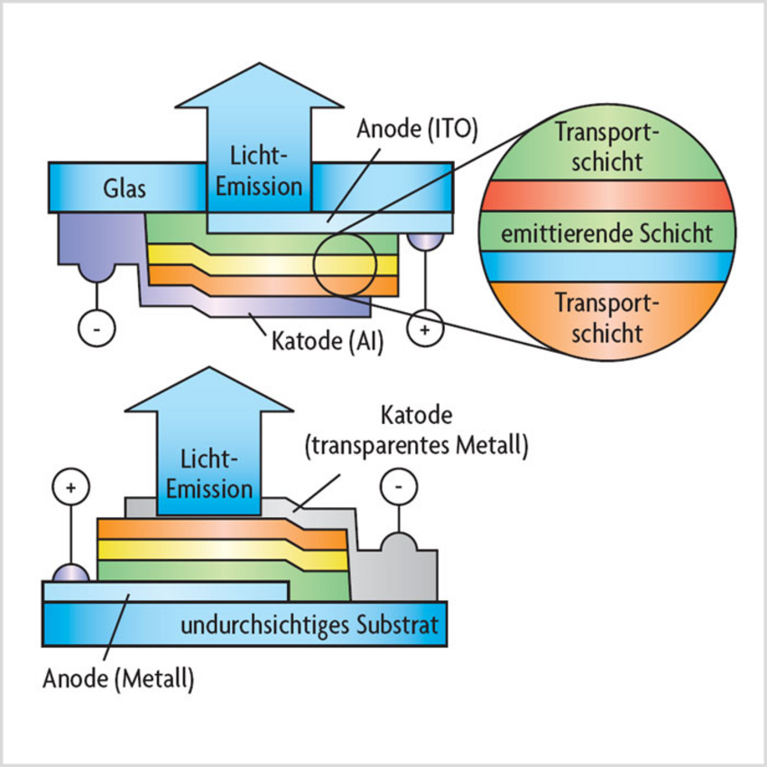 OLED on CMOS: Optoelektronische Bauelemente mit integriertem ...