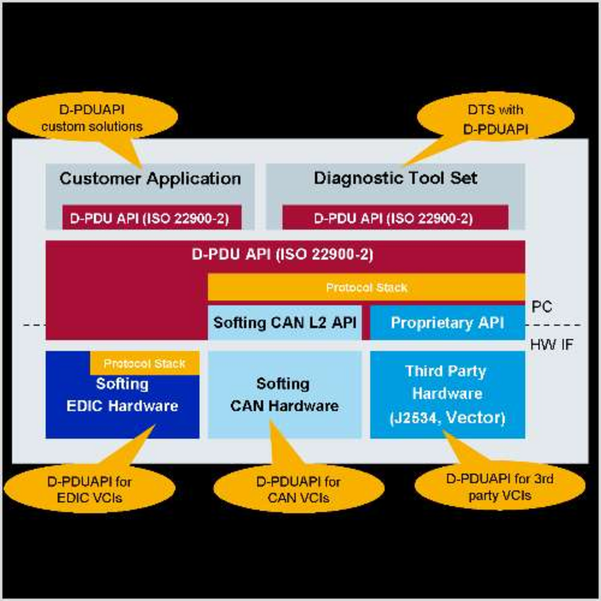 : D-PDU-API-Schnittstelle – Automotive/Software + Tools – Elektroniknet